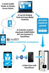3millID Mobile Credential Ecosystem – 3millID Corporation