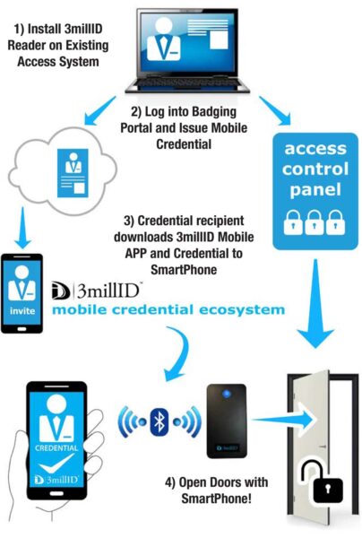 3millID Mobile Credential Ecosystem – 3millID Corporation